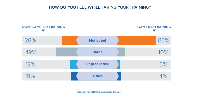 Gamification at Work engages and motivates employees | Seppo.io